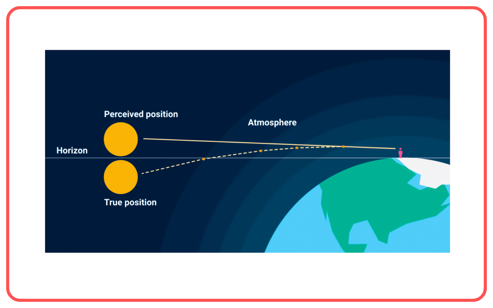 s-11.e Atmospheric Refraction - 10th Class